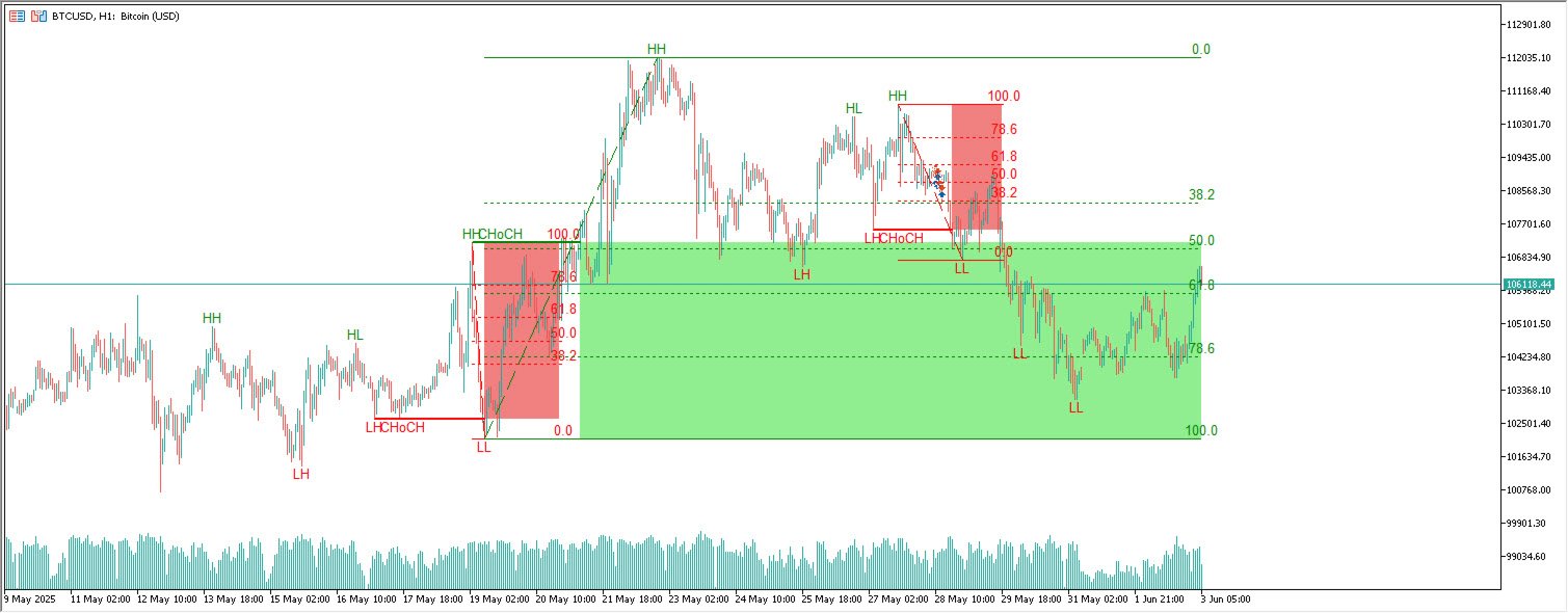 Fibonacci Confluence Toolkit | Buy Trading Indicator for MetaTrader 5