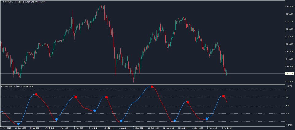 KT Two Pole Oscillator MT4 | Buy Trading Indicator for MetaTrader 4
