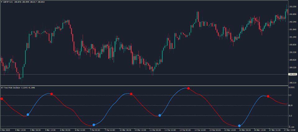 KT Two Pole Oscillator MT4 | Buy Trading Indicator for MetaTrader 4