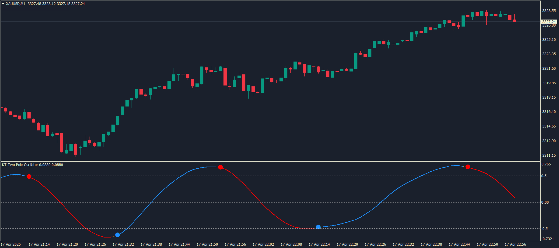 KT Two Pole Oscillator MT4 | Buy Trading Indicator for MetaTrader 4