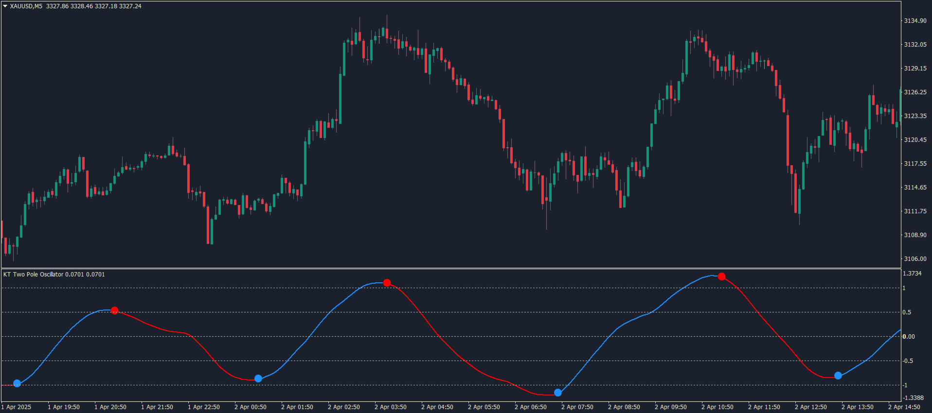 KT Two Pole Oscillator MT4 | Buy Trading Indicator for MetaTrader 4