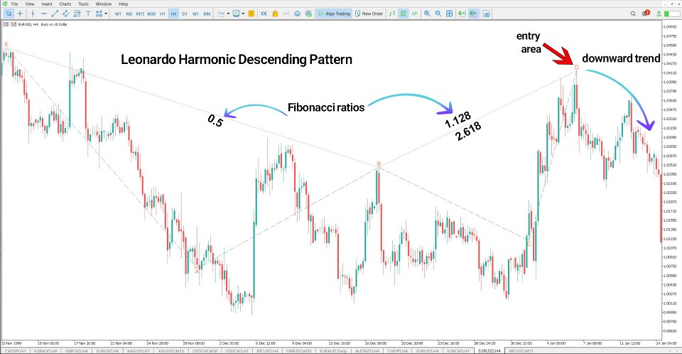 Leonardo Harmonic Pattern Indicator MT5 | Free Download Trading Indicator for MetaTrader 5