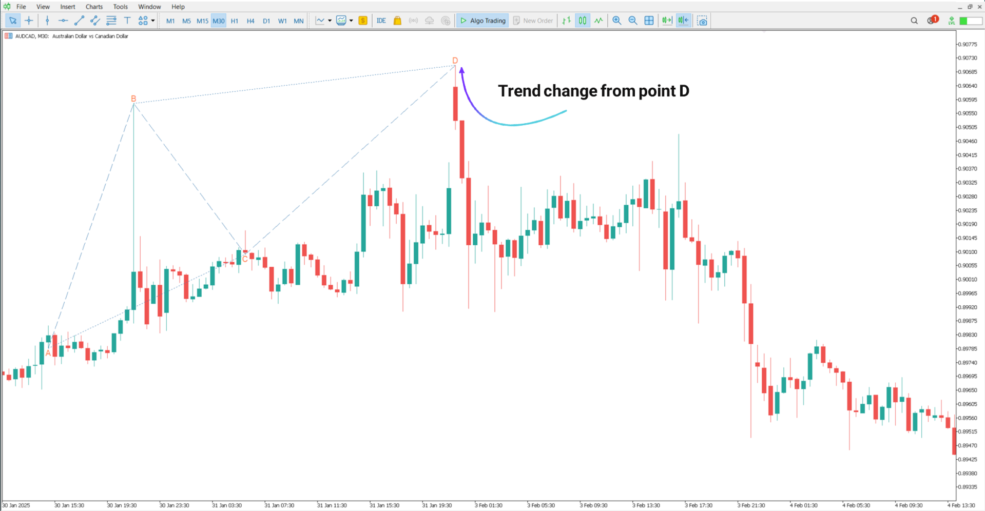 ABC Harmonic Pattern Indicator MT5 | 免费下载 技术指标用于 MetaTrader 5
