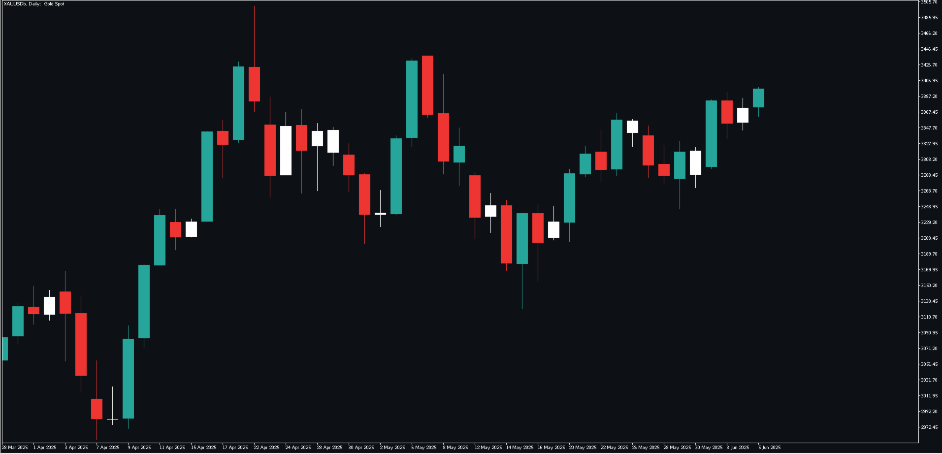 MT5 Inside Bar Indicator | Buy Trading Indicator for MetaTrader 5