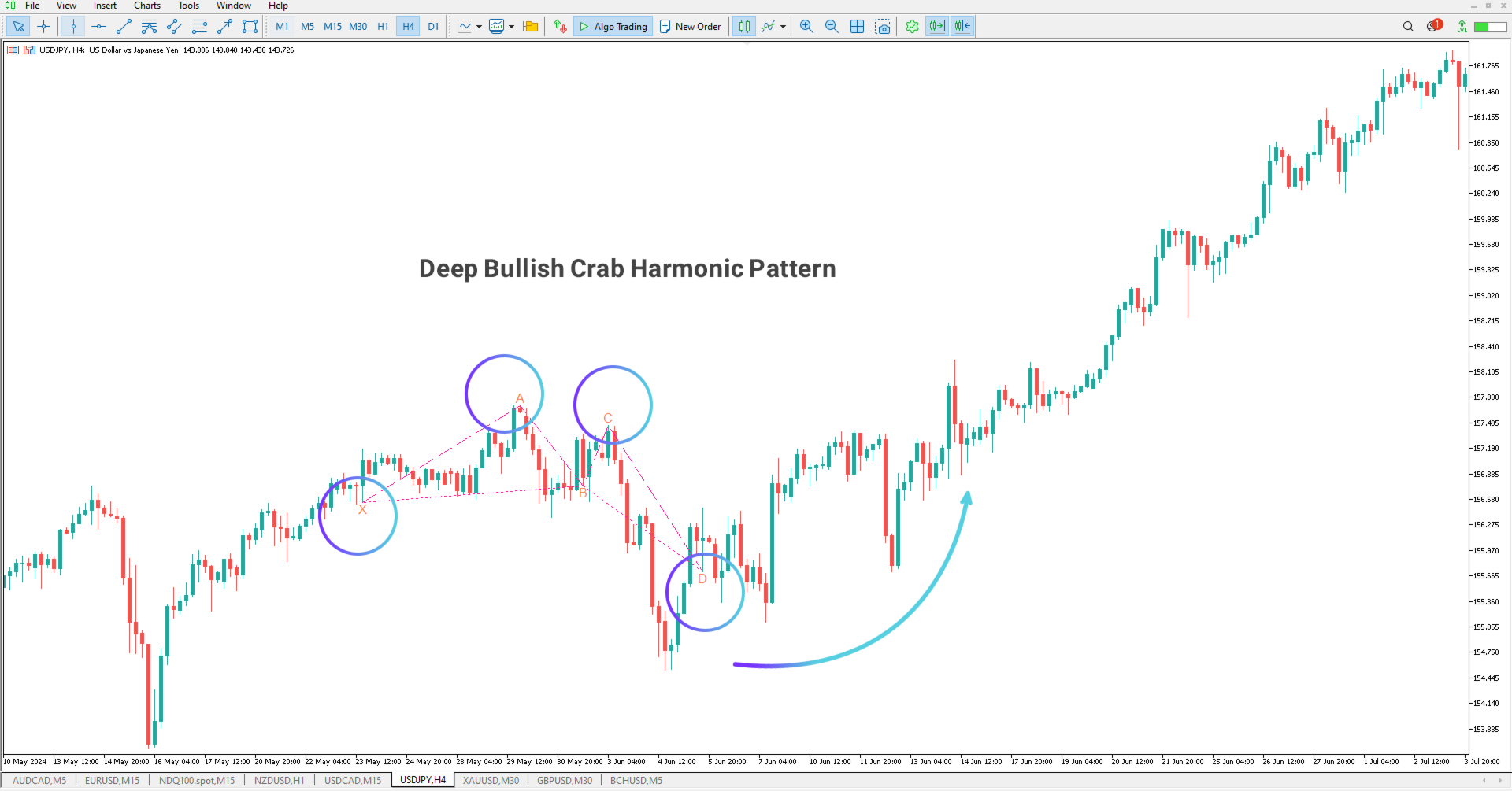 Deep Crab Harmonic Pattern Indicator MT5 | Free Download Trading ...