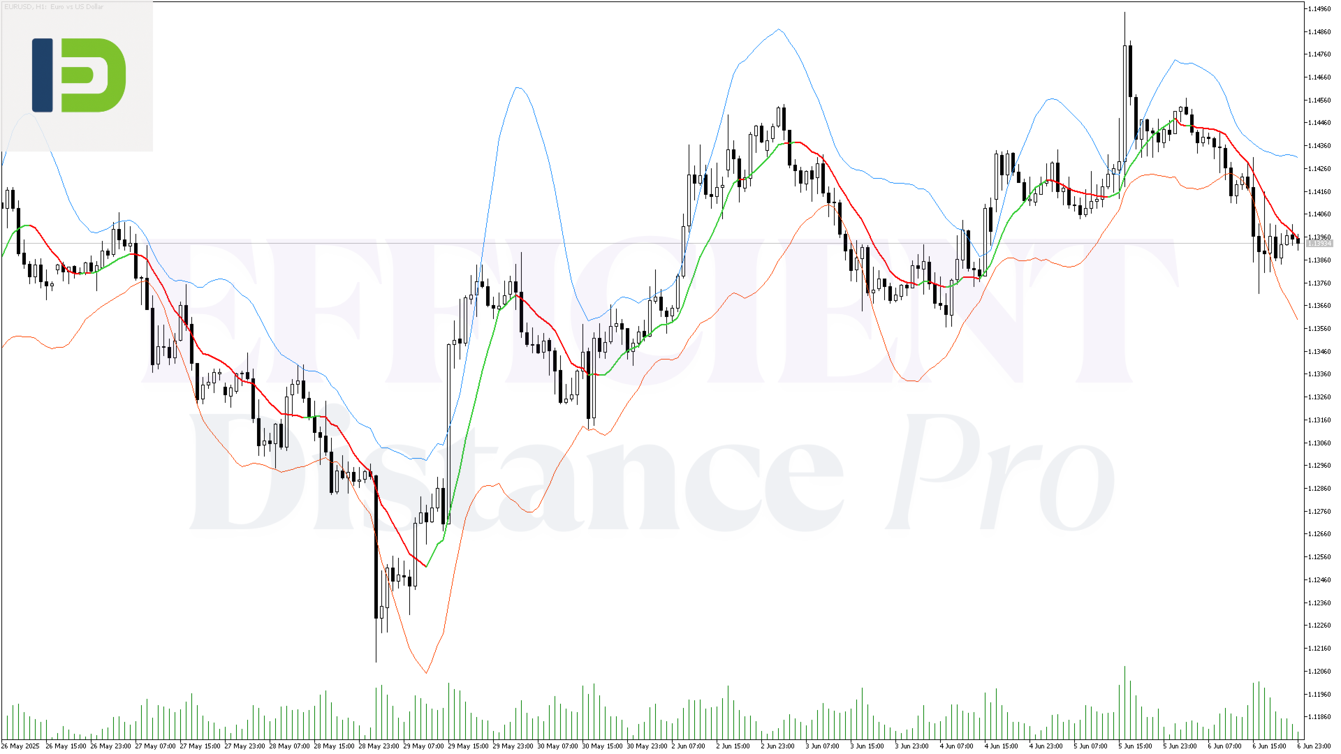 Efficient Distance Pro | Buy Trading Indicator for MetaTrader 5