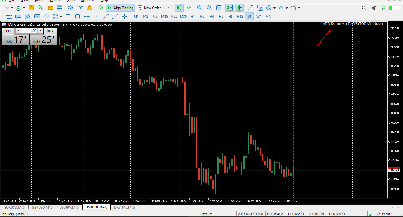 Average Daily Range simple | Free Download Trading Indicator for MetaTrader 5