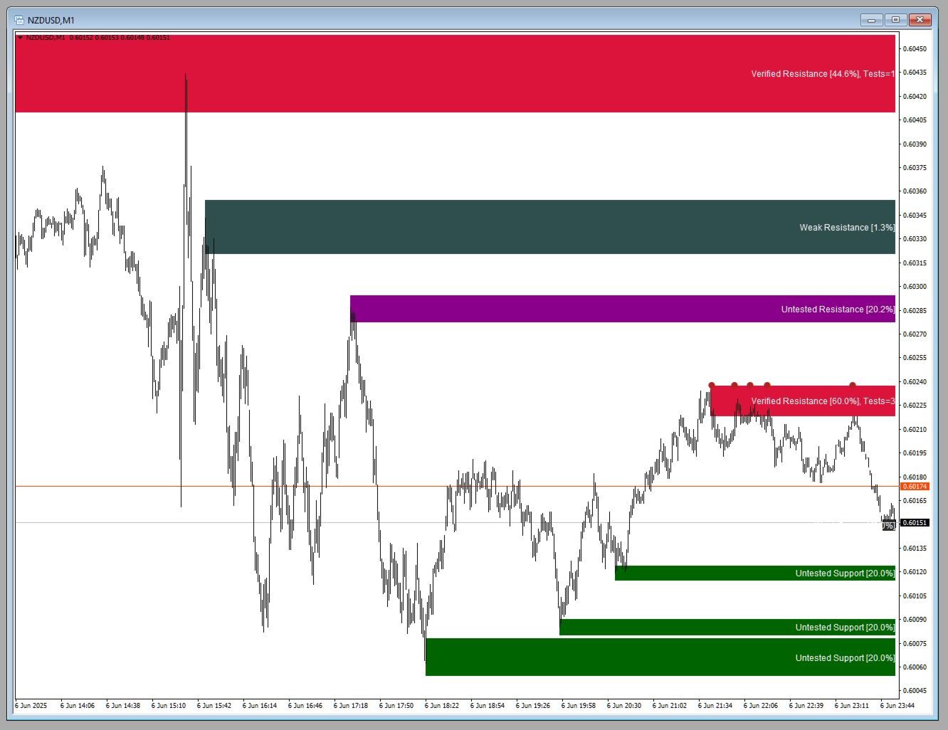 Key Zone Detector | Buy Trading Indicator for MetaTrader 4