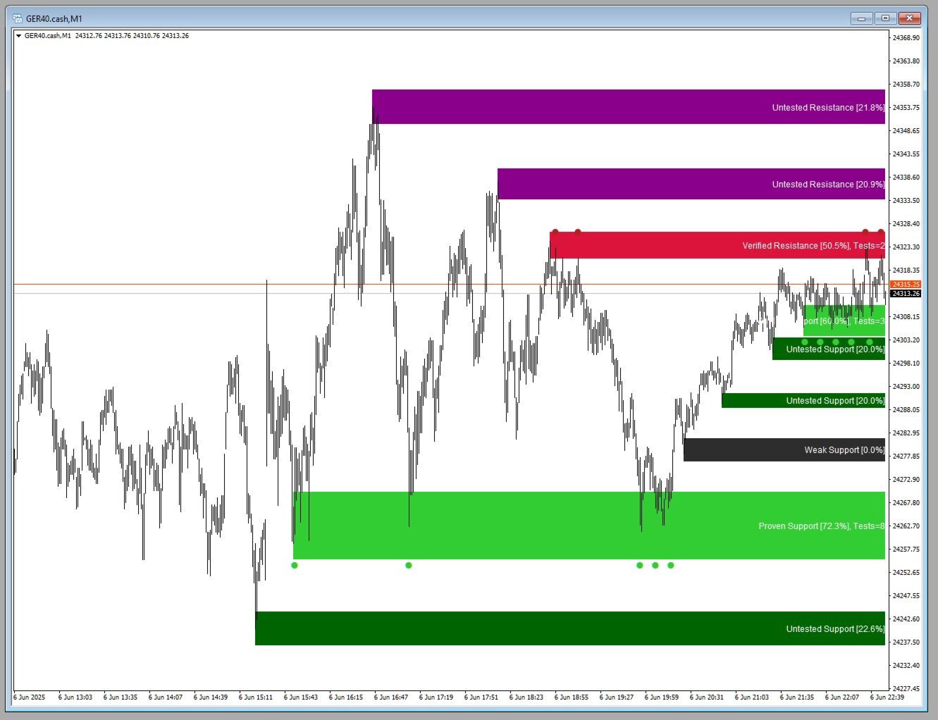 Key Zone Detector | Buy Trading Indicator for MetaTrader 4
