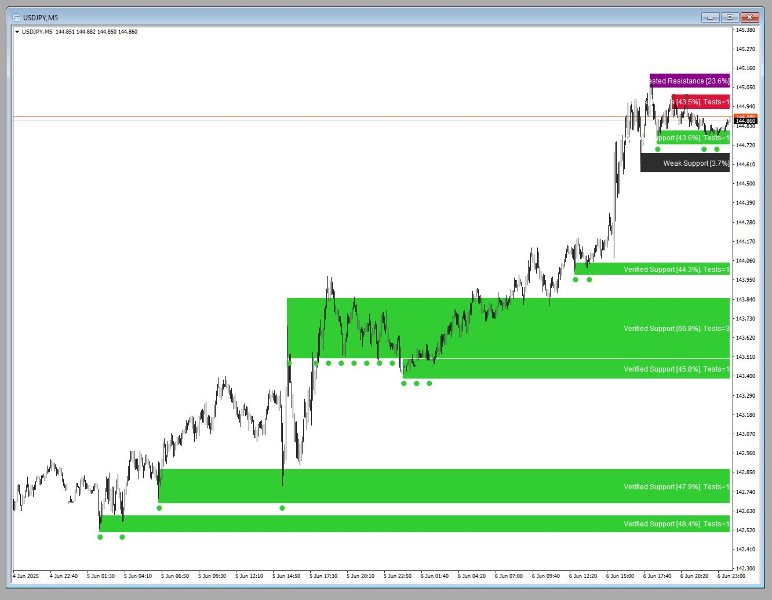 Key Zone Detector | Buy Trading Indicator for MetaTrader 4