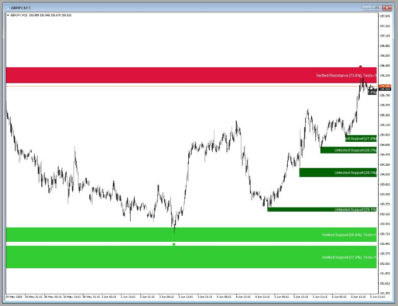 Key Zone Detector | Buy Trading Indicator for MetaTrader 4