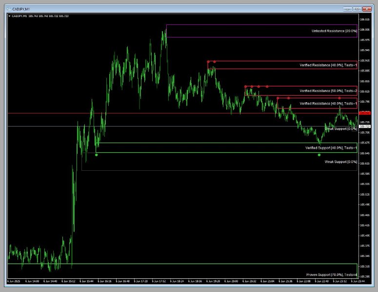 Key Zone Detector | Buy Trading Indicator for MetaTrader 4