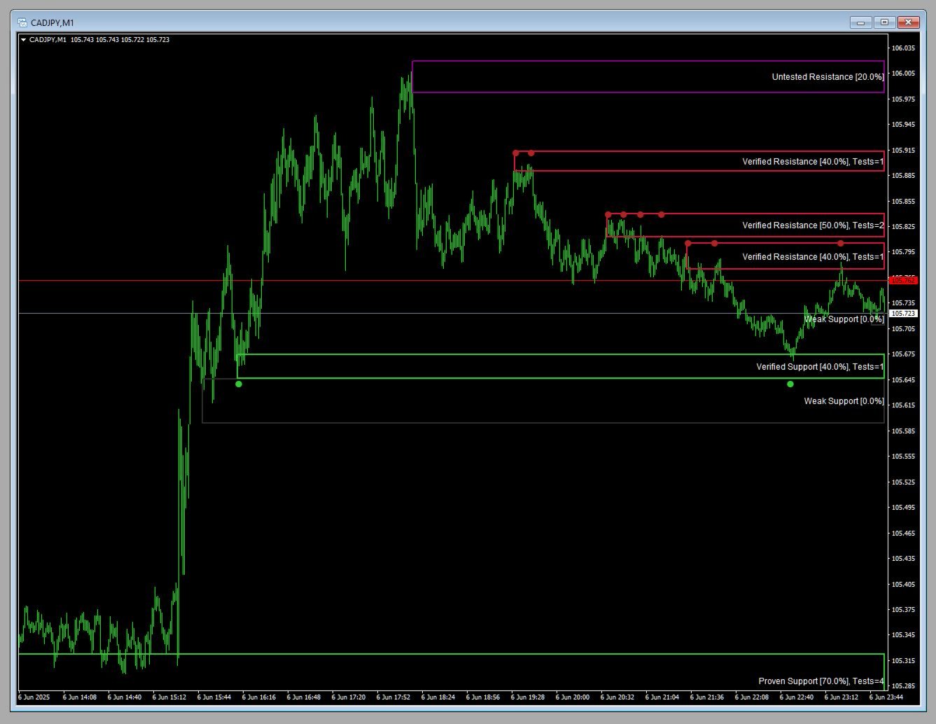 Key Zone Detector | Buy Trading Indicator for MetaTrader 4