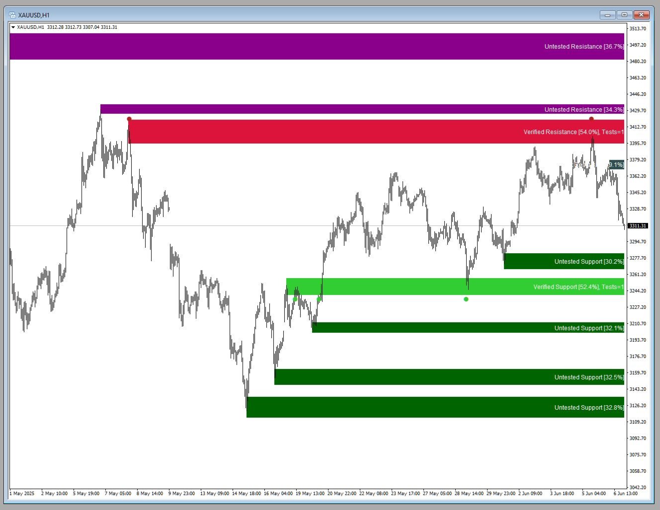 Key Zone Detector | Buy Trading Indicator for MetaTrader 4