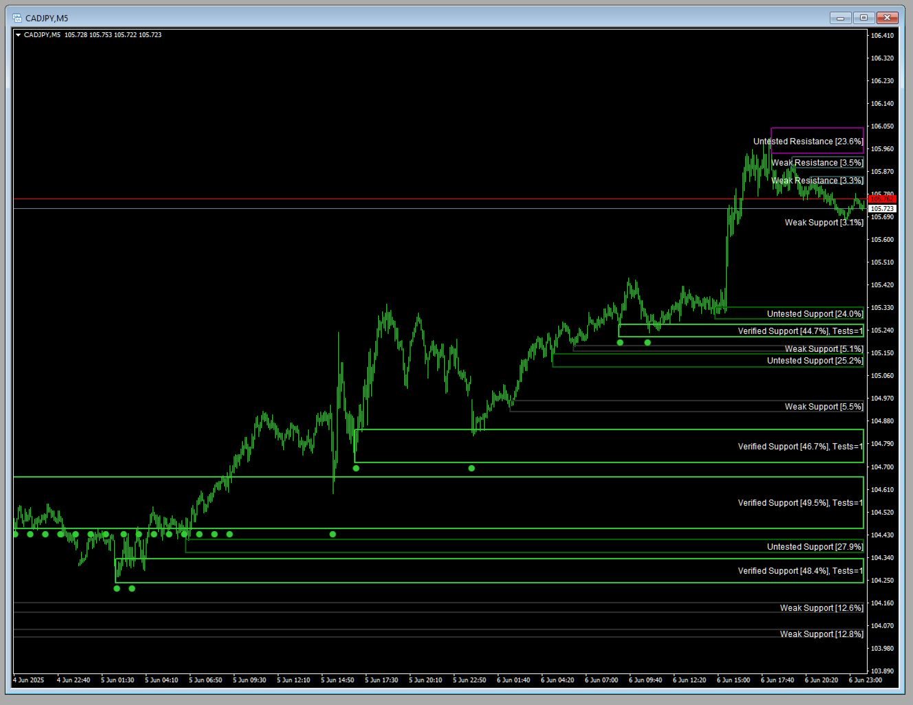 Key Zone Detector | Buy Trading Indicator for MetaTrader 4