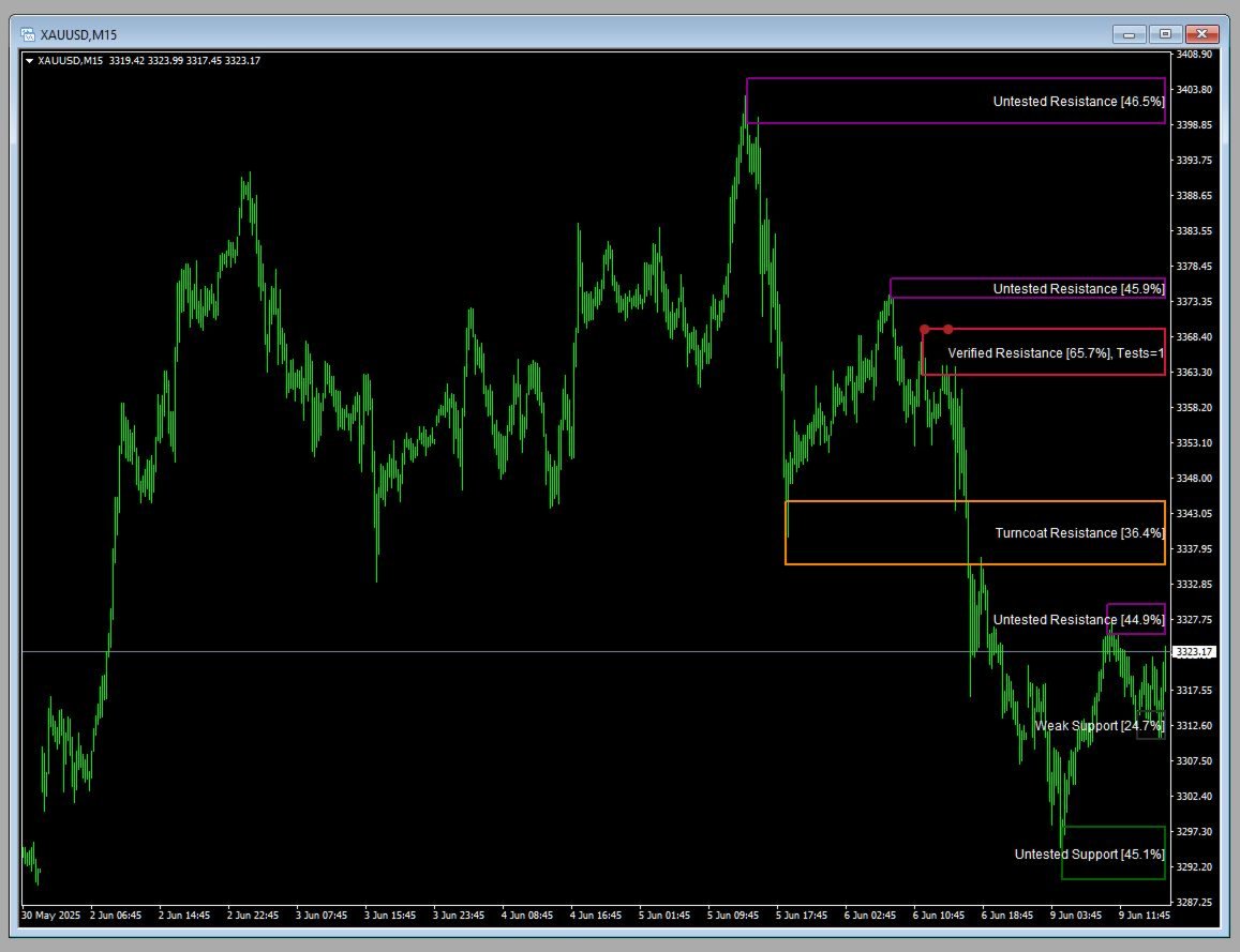 Key Zone Detector | Buy Trading Indicator for MetaTrader 4
