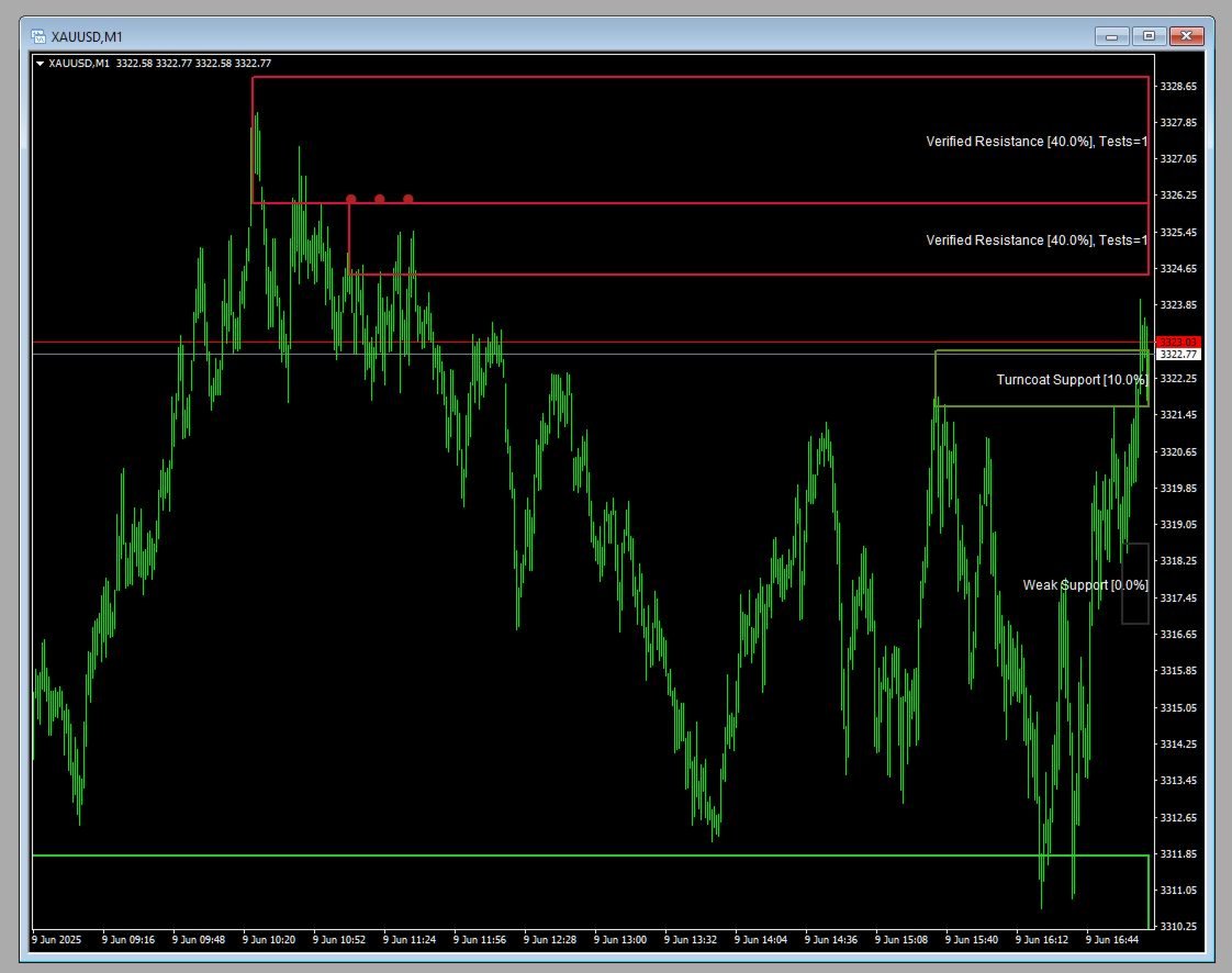 Key Zone Detector | Buy Trading Indicator for MetaTrader 4