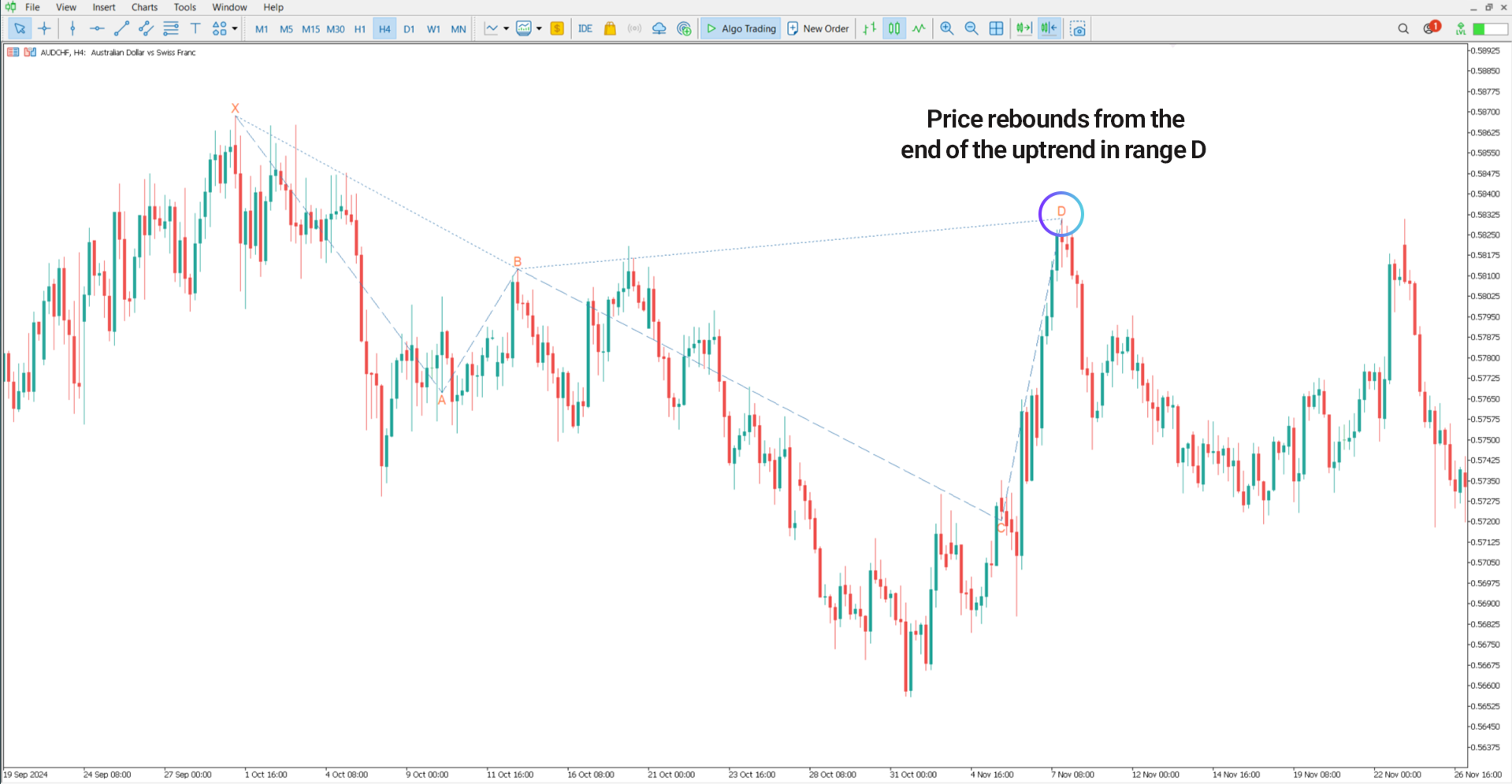 Anti Butterfly Harmonic Pattern Indicator MT5 | Free Download Trading Indicator for MetaTrader 5