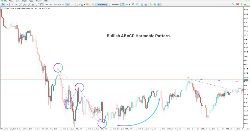 ABCD Harmonic Pattern Indicator MT5 | Free Download Trading Indicator ...