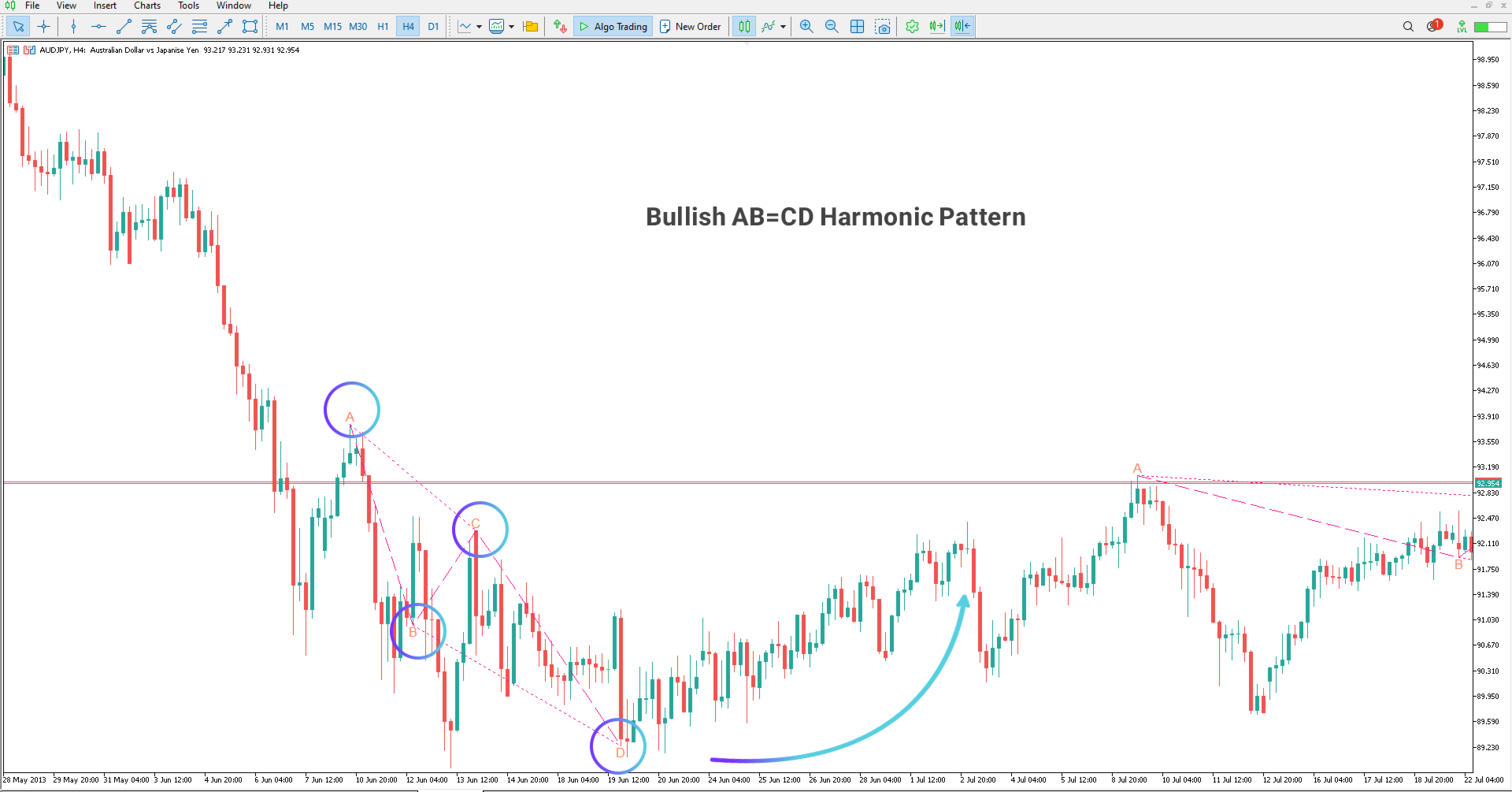 ABCD Harmonic Pattern Indicator MT5 | Free Download Trading Indicator ...