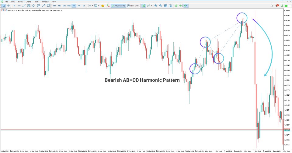 ABCD Harmonic Pattern Indicator MT5 | Free Download Trading Indicator ...