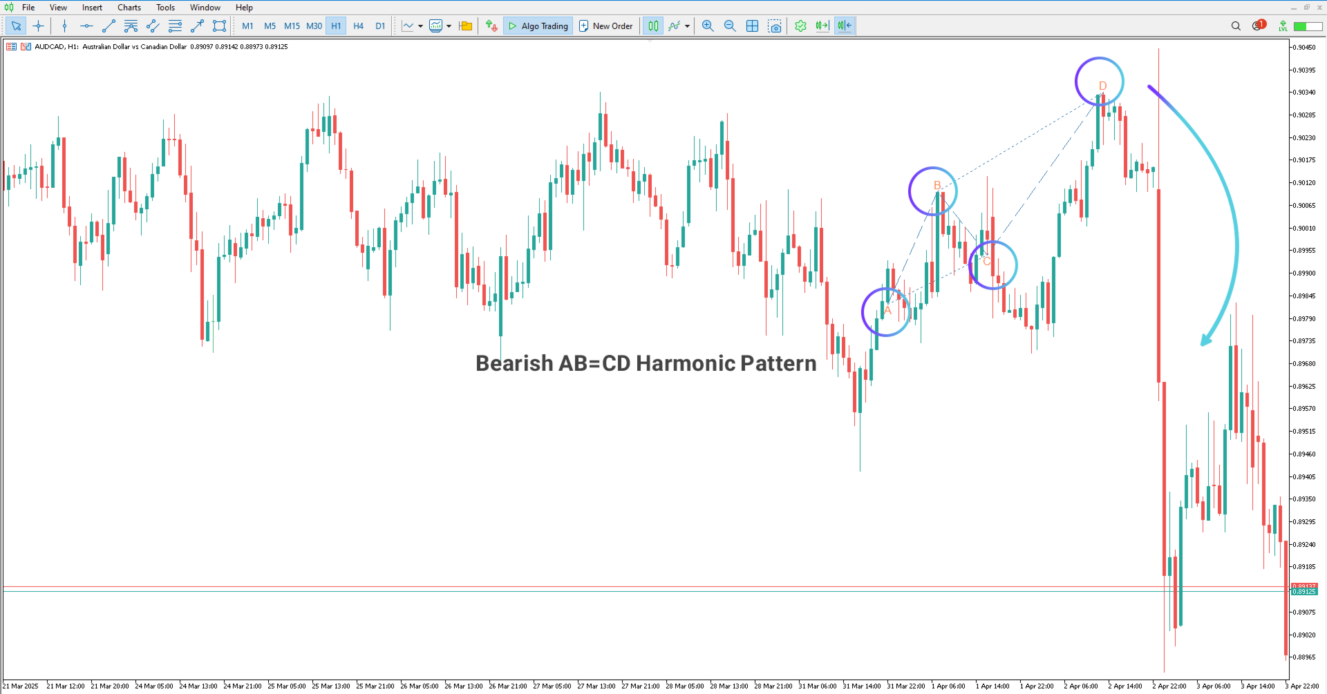 ABCD Harmonic Pattern Indicator MT5 | Free Download Trading Indicator ...