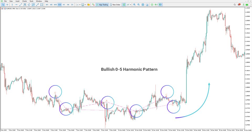 Five zero Harmonic Pattern Indicator MT5 | Free Download Trading ...