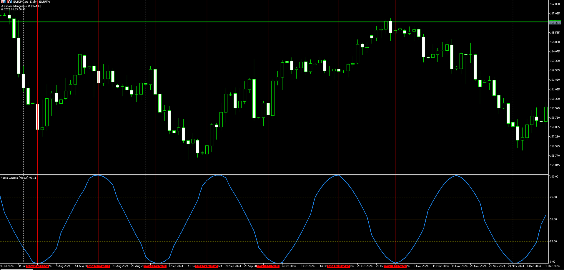 Moon Cycle | Buy Trading Indicator for MetaTrader 5