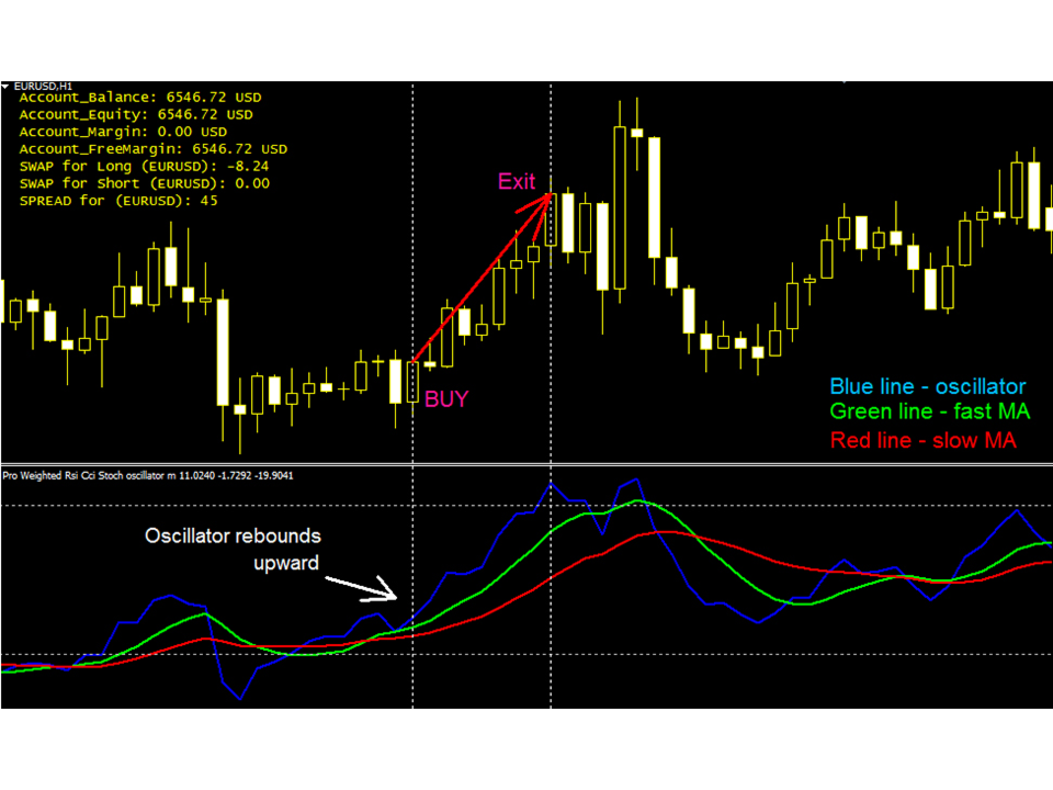 Pro Weighted Rsi Cci Stoch oscillator m | Buy Trading Indicator for MetaTrader 4