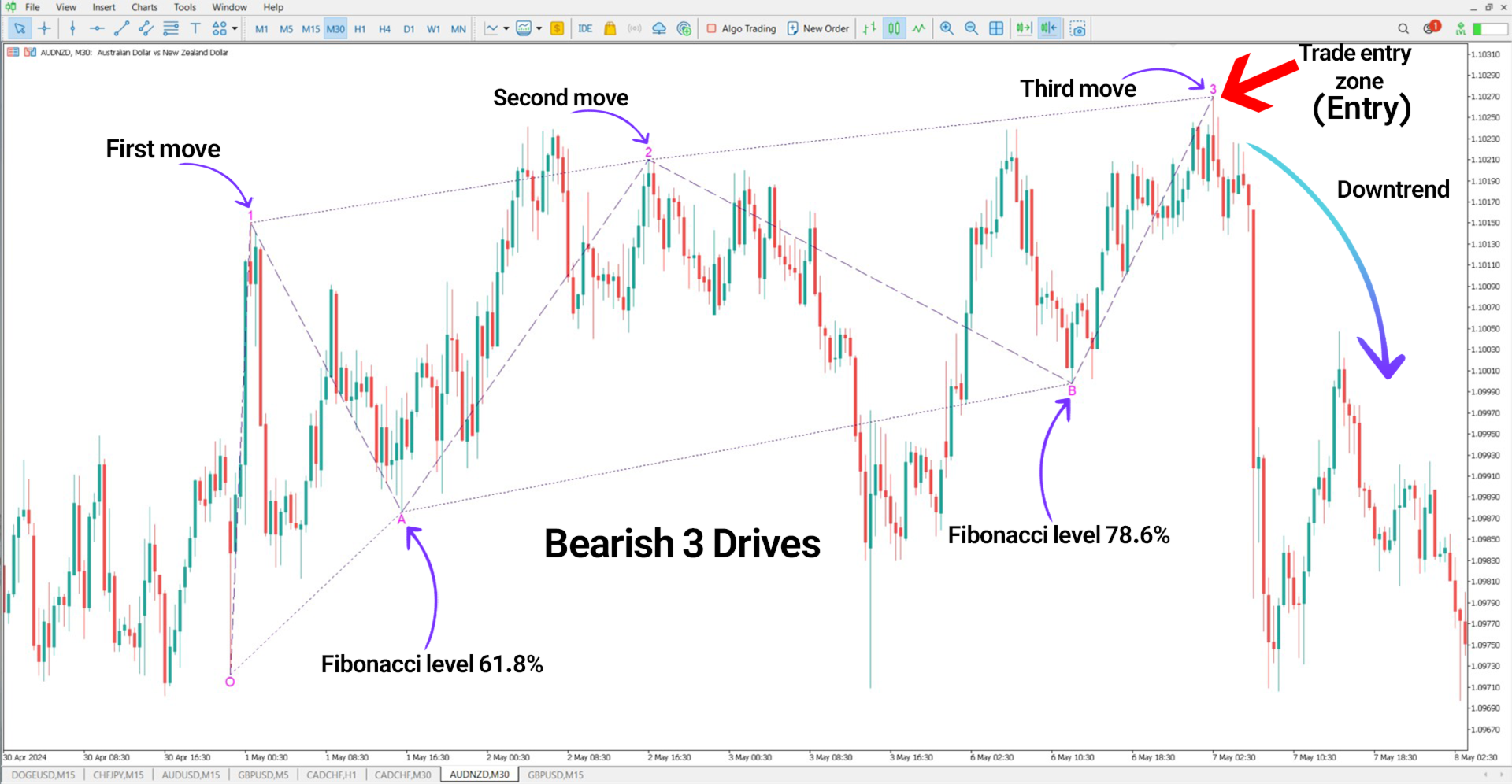 Three Drives Harmonic Pattern Indicator MT5 | Free Download Trading ...