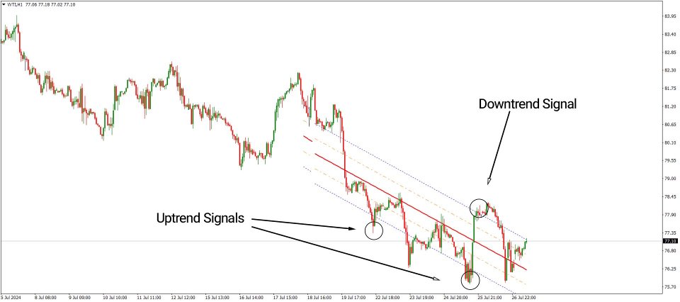 Linear Regression Channel Indicator MT4 | 免费下载 技术指标用于 MetaTrader 4