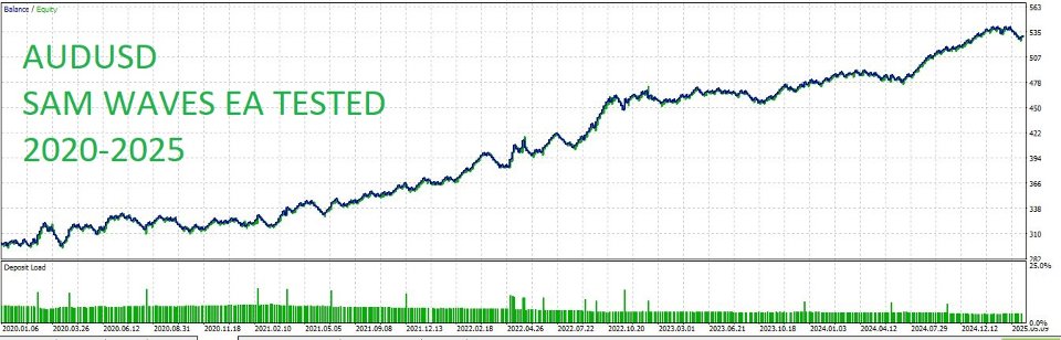 SAM Waves PRO | Buy Trading Indicator for MetaTrader 5