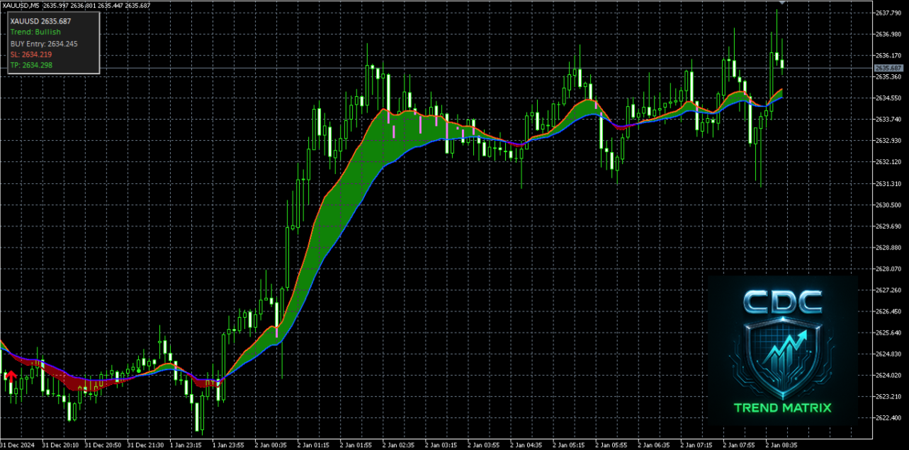 CDC Trend Matrix | Buy Trading Indicator for MetaTrader 5