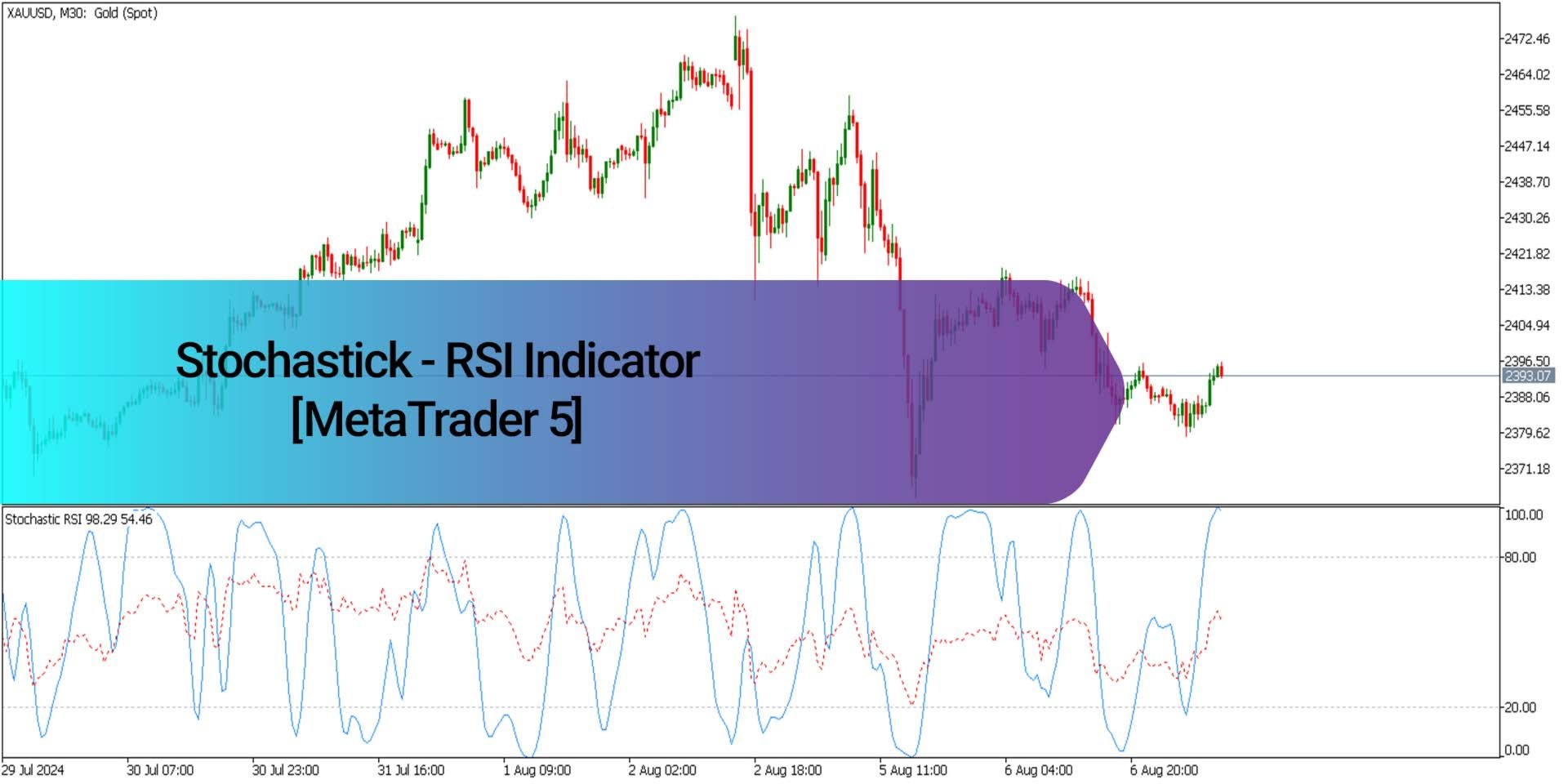 Stochastic RSI Indicator For MT5 | Free Download Trading Indicator for MetaTrader 5