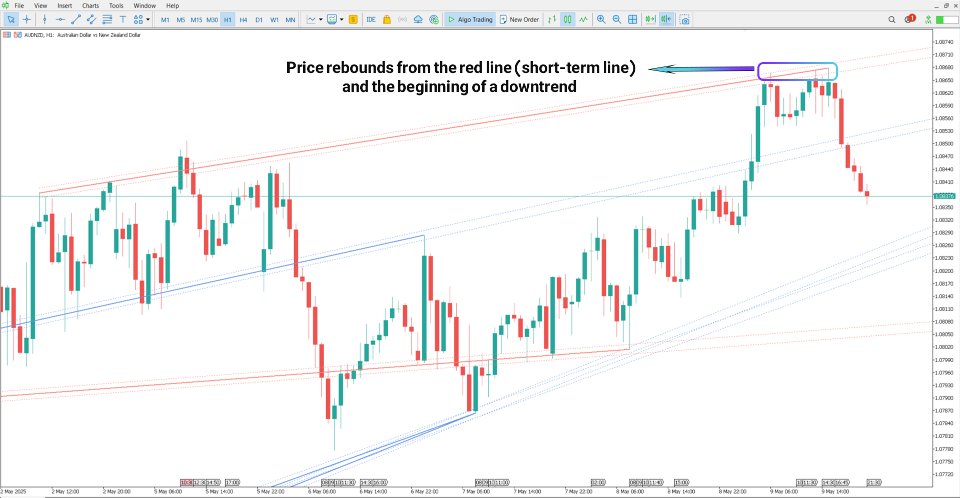 Auto Pivot Lines Indicator MT5 | Free Download Trading Indicator for MetaTrader 5