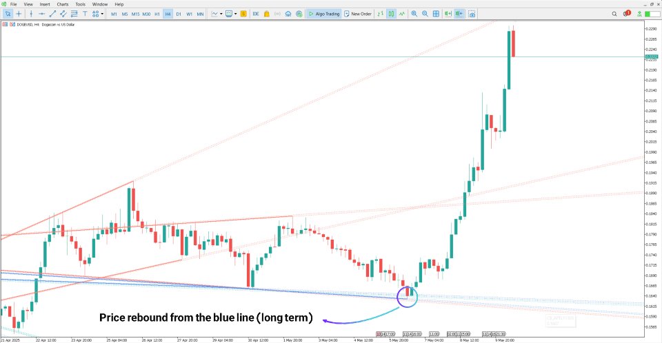 Auto Pivot Lines Indicator MT5 | Free Download Trading Indicator for MetaTrader 5