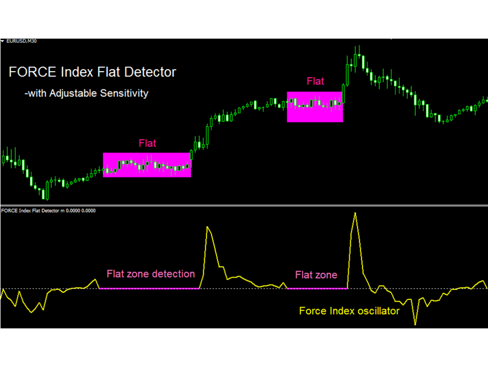 Force Index Flat Detector m | Buy Trading Indicator for MetaTrader 4