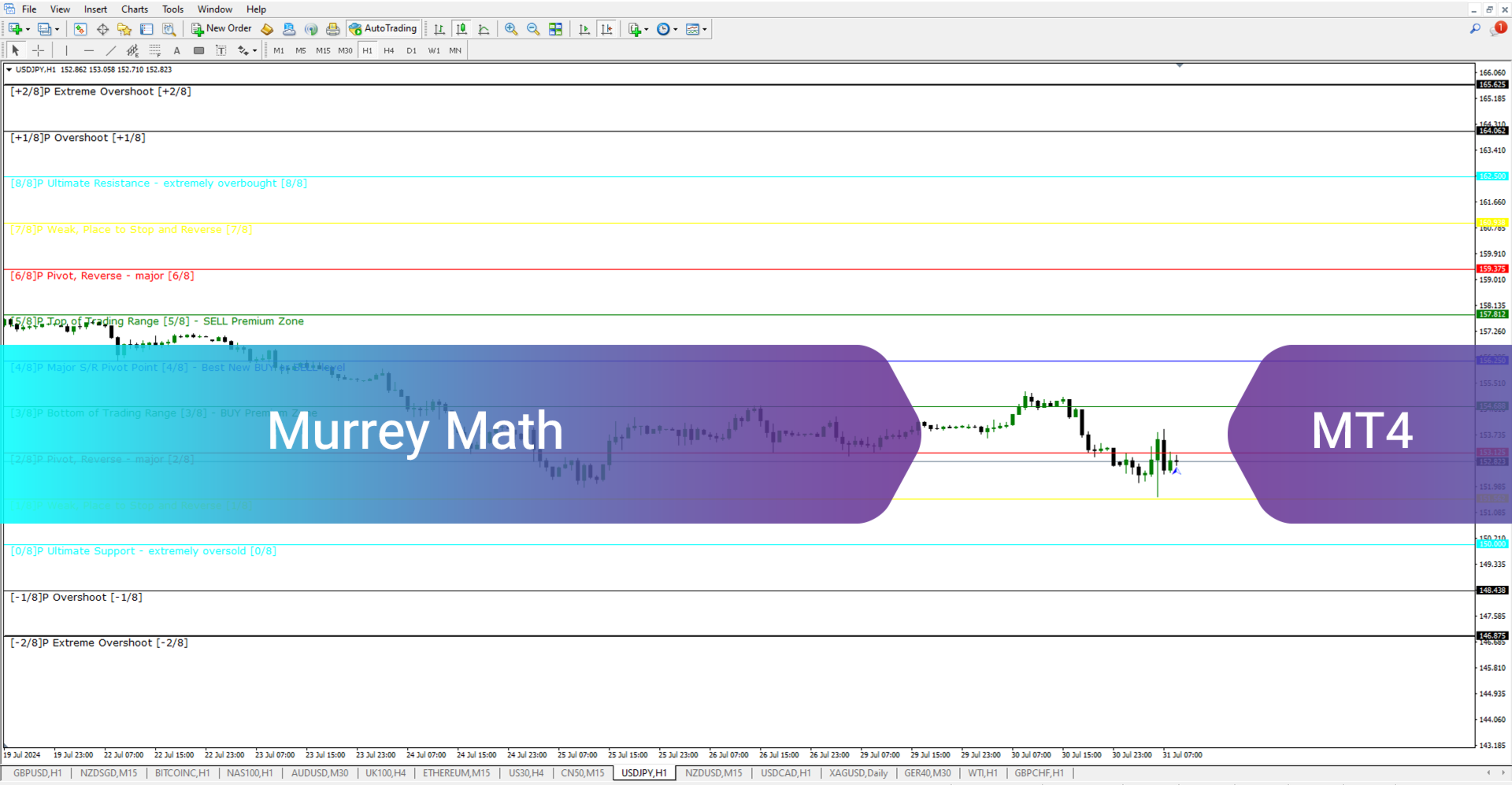 Murrey Math Indicator MT4 | Free Download Trading Indicator for ...