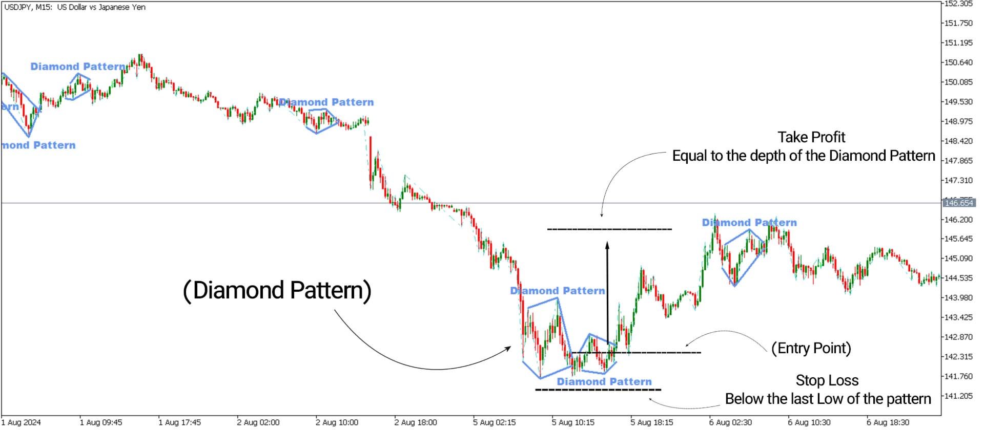 Diamond Pattern Pattern Indicator MT5 | Free Download Trading Indicator ...