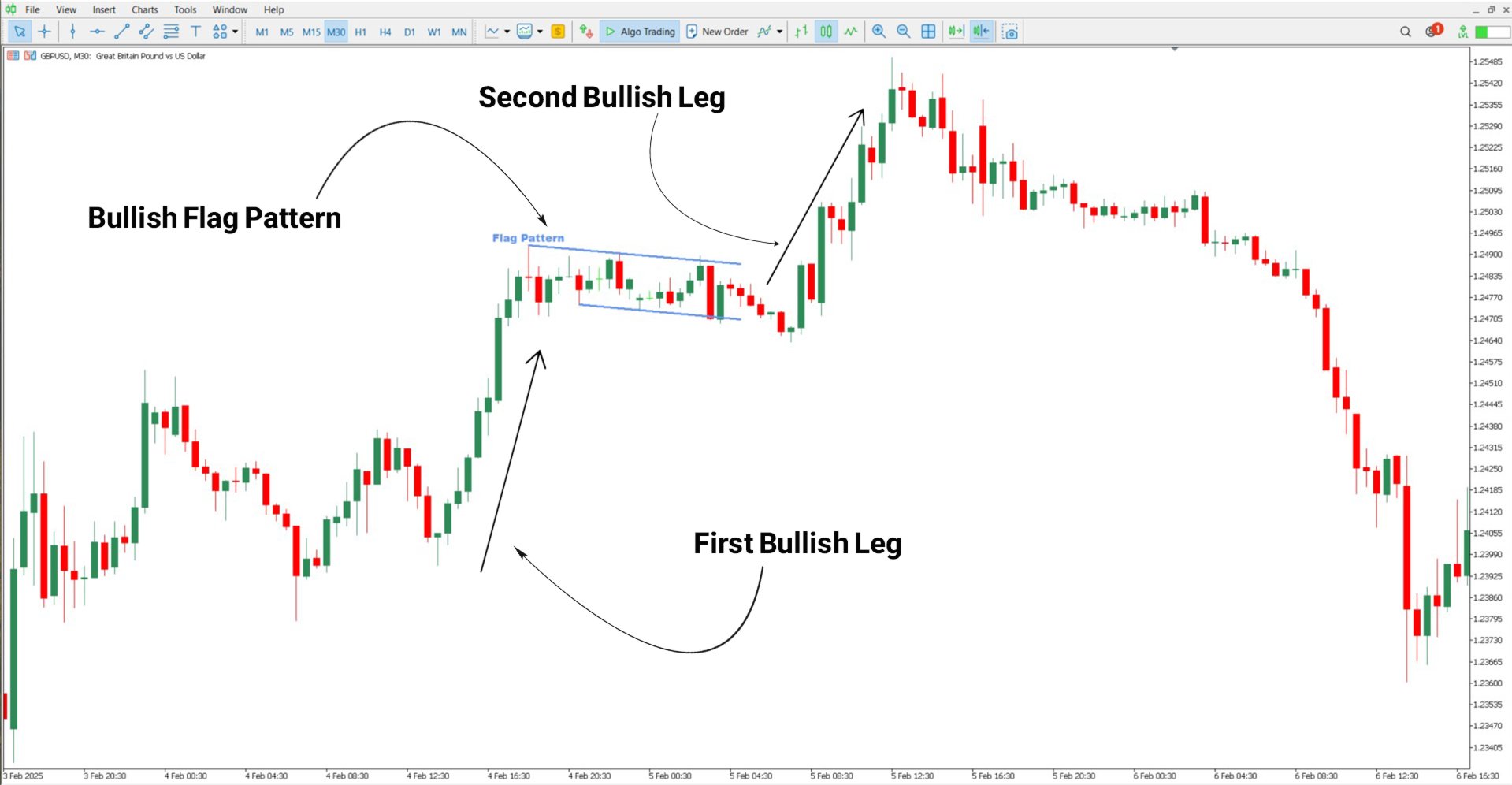 Flag Pattern Indicator MT5 | Free Download Trading Indicator for ...