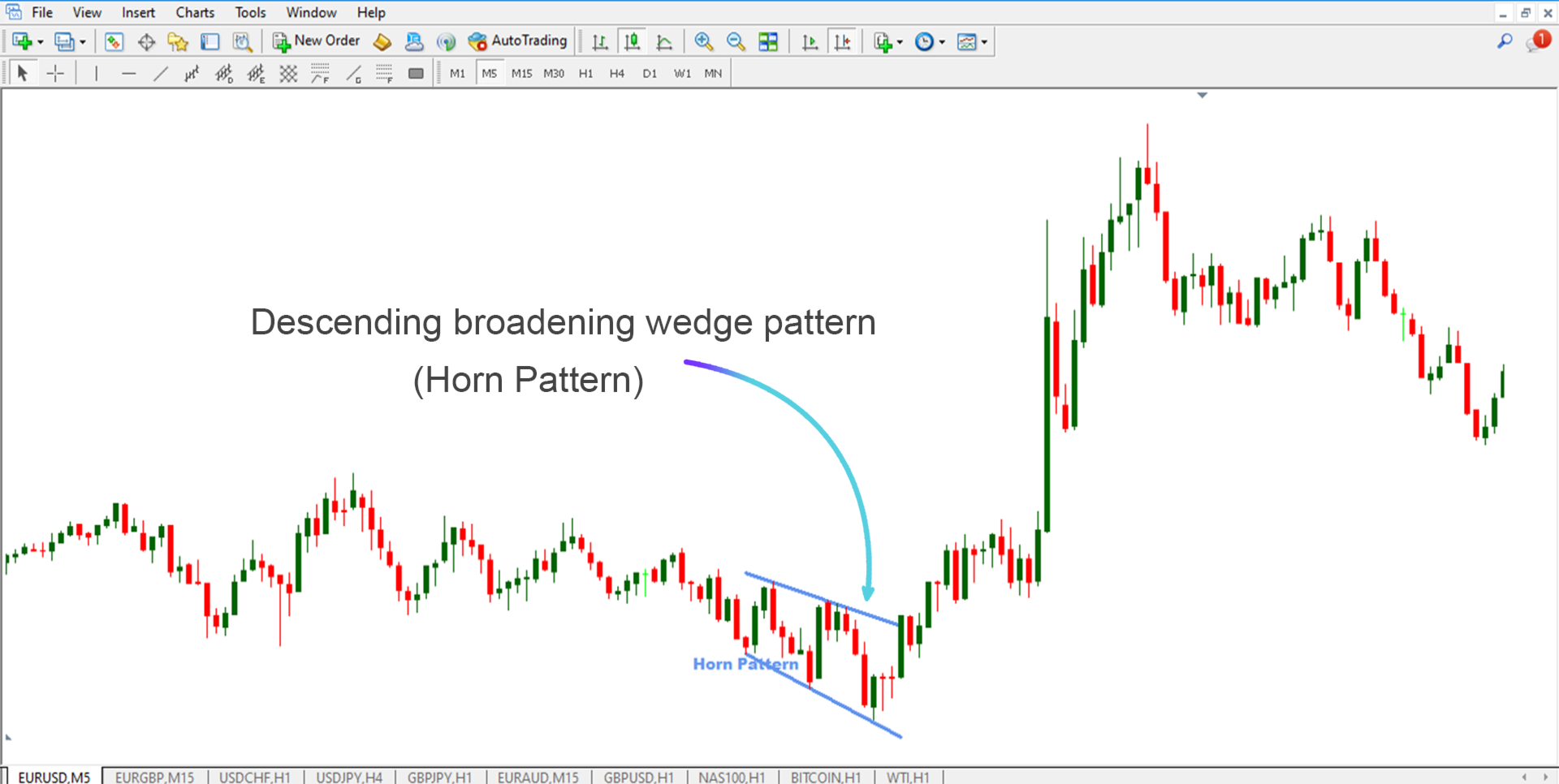 Horn Pattern Indicator MT4 | 免费下载 技术指标用于 MetaTrader 4