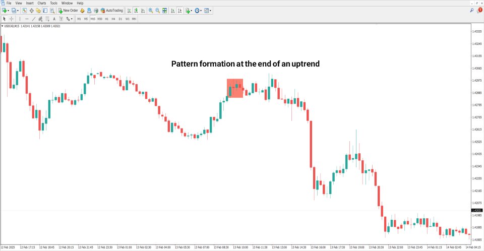 Three Inside Bar Pattern Indicator MT4 | Free Download Trading ...