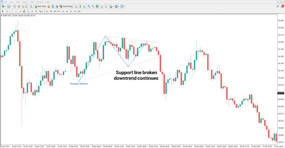Triangle Pattern Indicator for MT4 | Free Download Trading Indicator ...