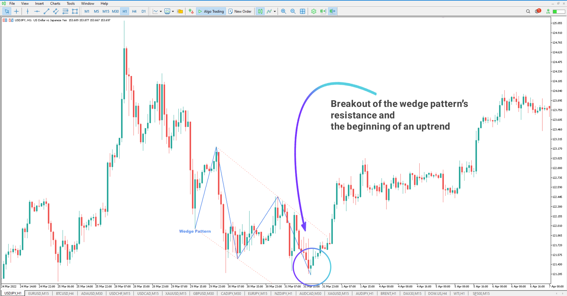 Wedge Pattern Indicator MT5 | Free Download Trading Indicator for MetaTrader 5