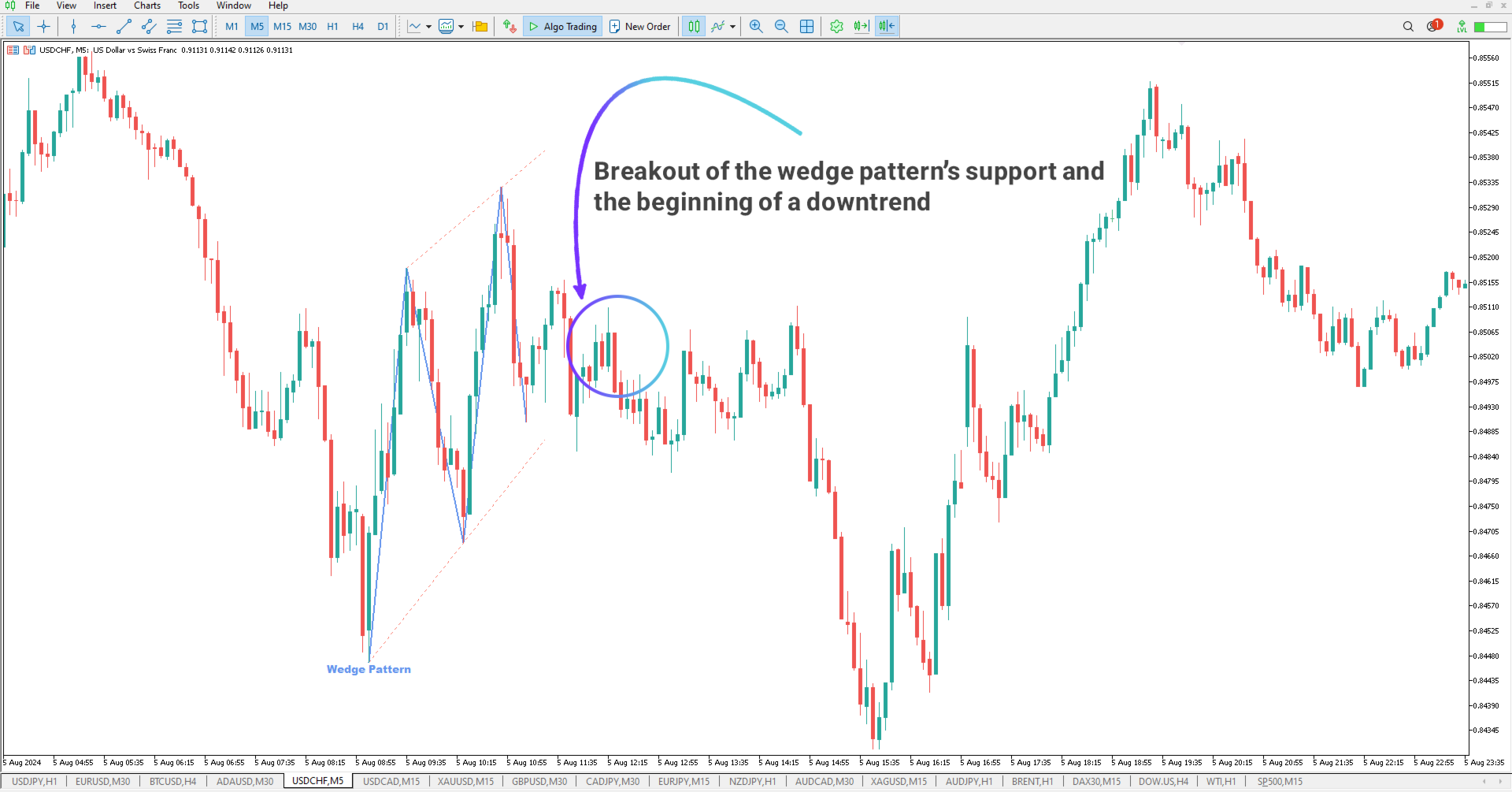 Wedge Pattern Indicator MT5 | Free Download Trading Indicator for MetaTrader 5