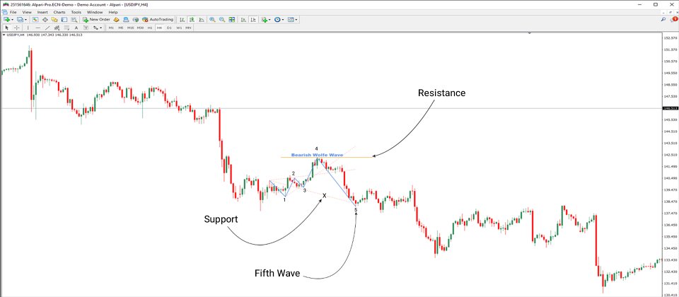 Wolf Wave Pattern Indicator MT4 | Free Download Trading Indicator for ...