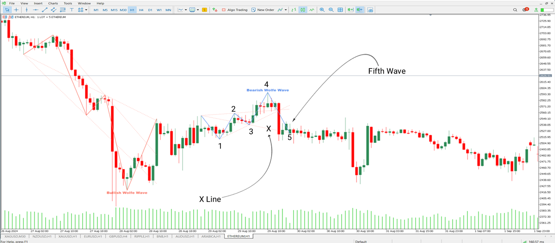 Wolf Wave Pattern Indicator MT5 | Free Download Trading Indicator for ...