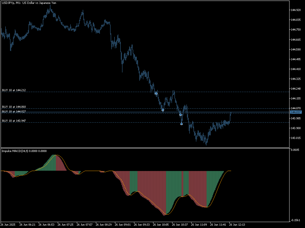 Impulse MACD | Buy Trading Indicator for MetaTrader 5