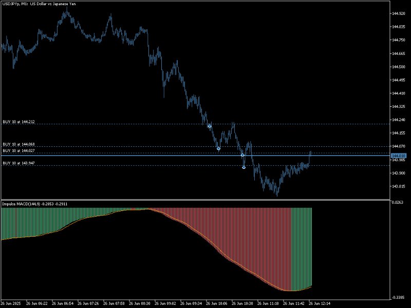 Impulse MACD | Buy Trading Indicator for MetaTrader 5