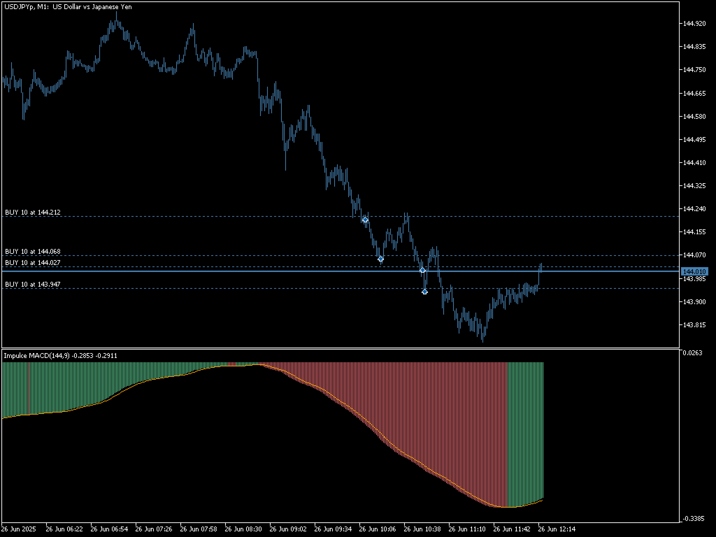Impulse MACD | Buy Trading Indicator for MetaTrader 5